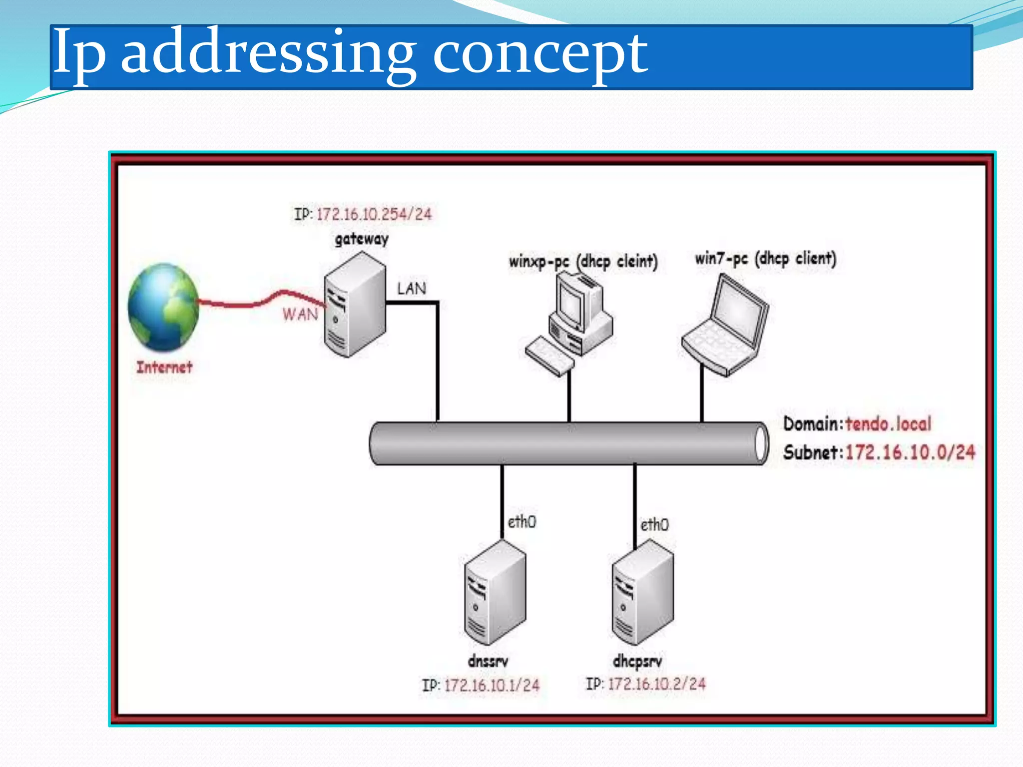 Introduction to ip addressing by kalyan kk | PPTX
