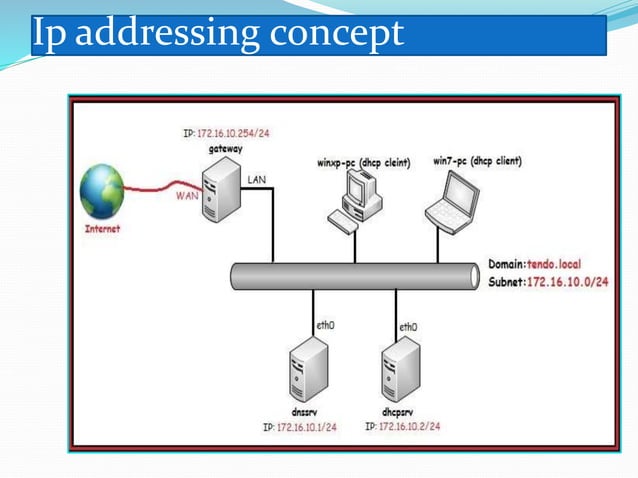 Introduction to ip addressing by kalyan kk | PPT