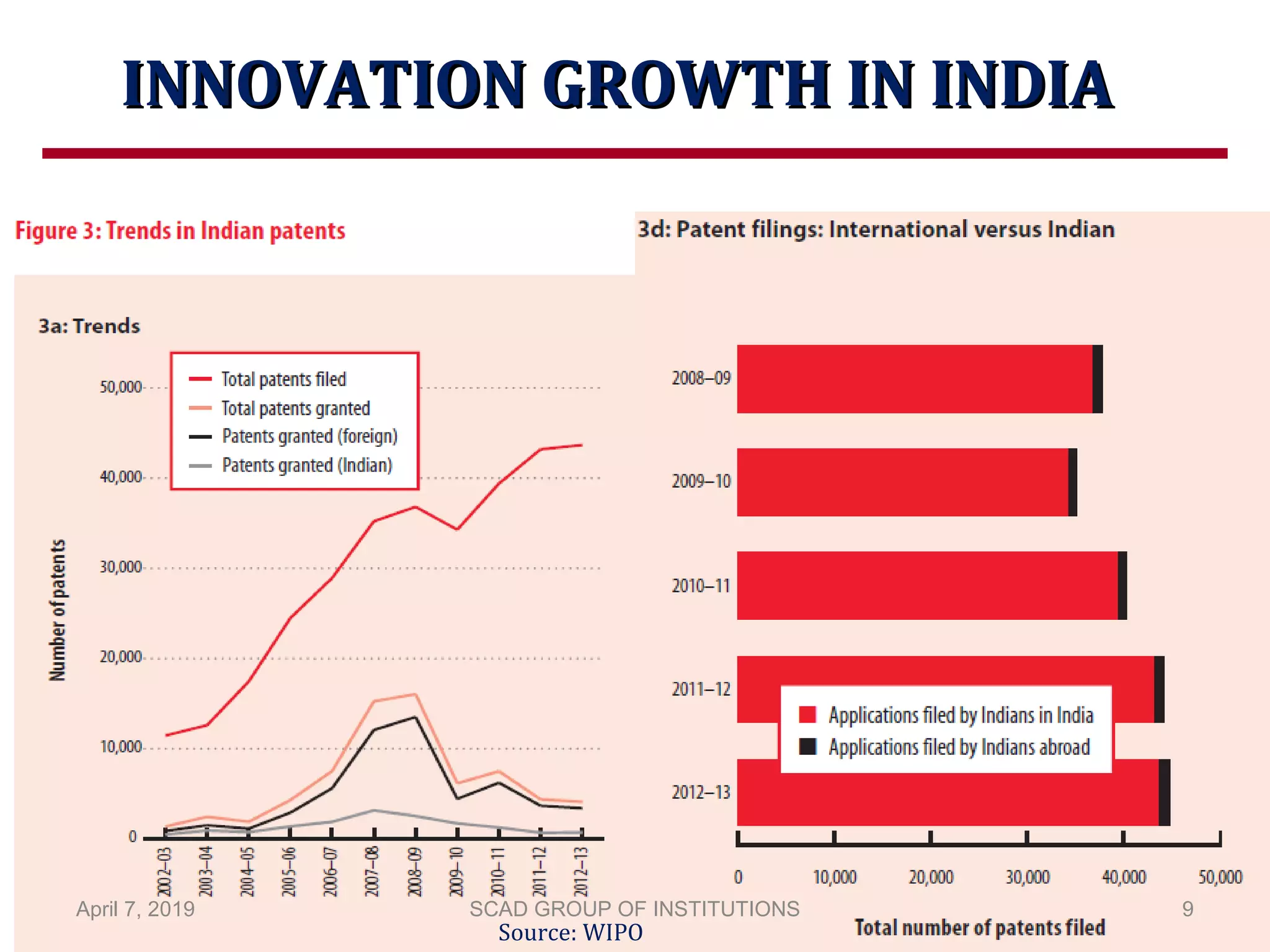 Introduction to IPR, Patent and Design | PPT