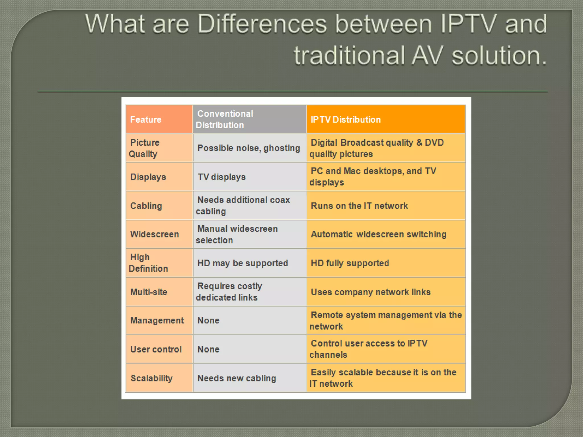 Introduction To Iptv | PPT