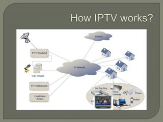 Introduction To Iptv | PPT