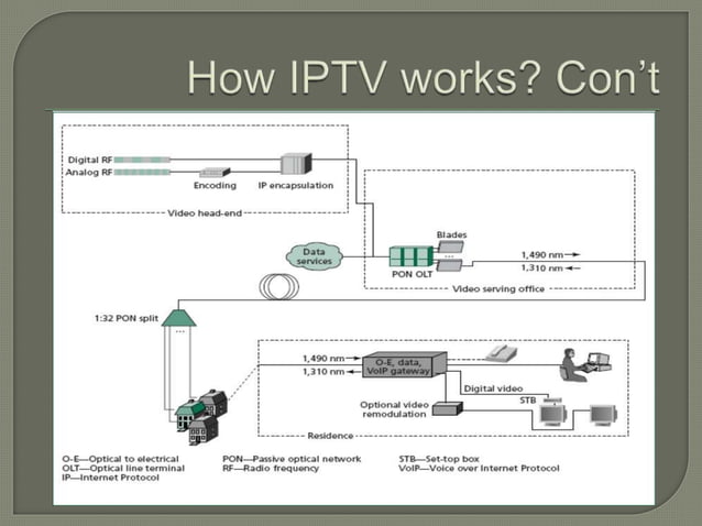 Introduction To Iptv | PPT