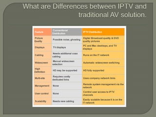 Introduction To Iptv | PPT