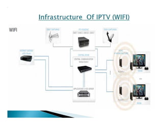 Introduction to iptv final solution for hotel apartment mall | PDF