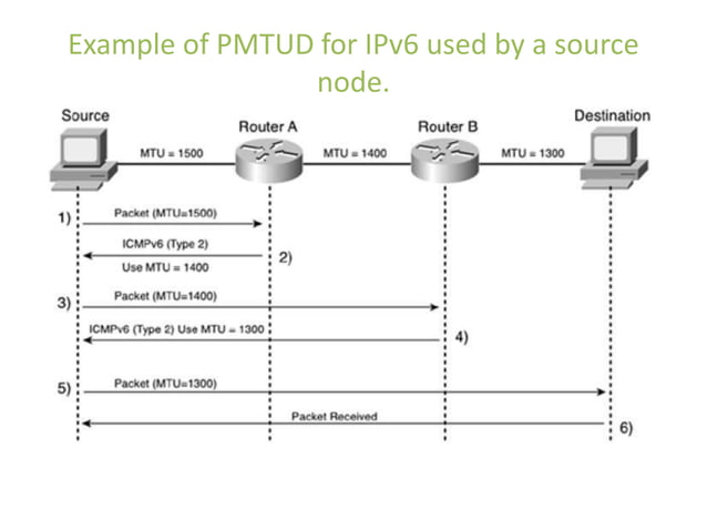Introduction to ipv6 v1.3 | PPTX