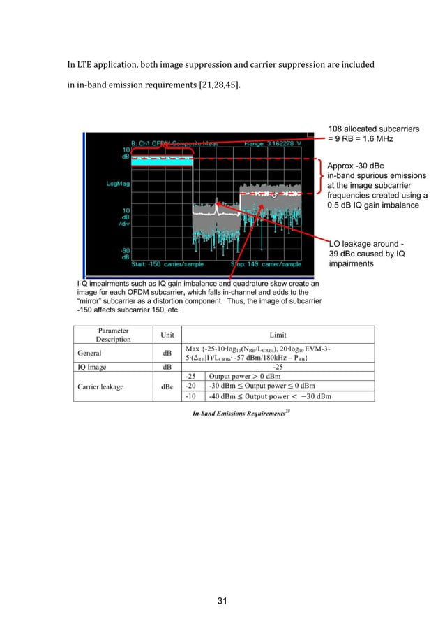 Introduction to I/Q signal | PDF