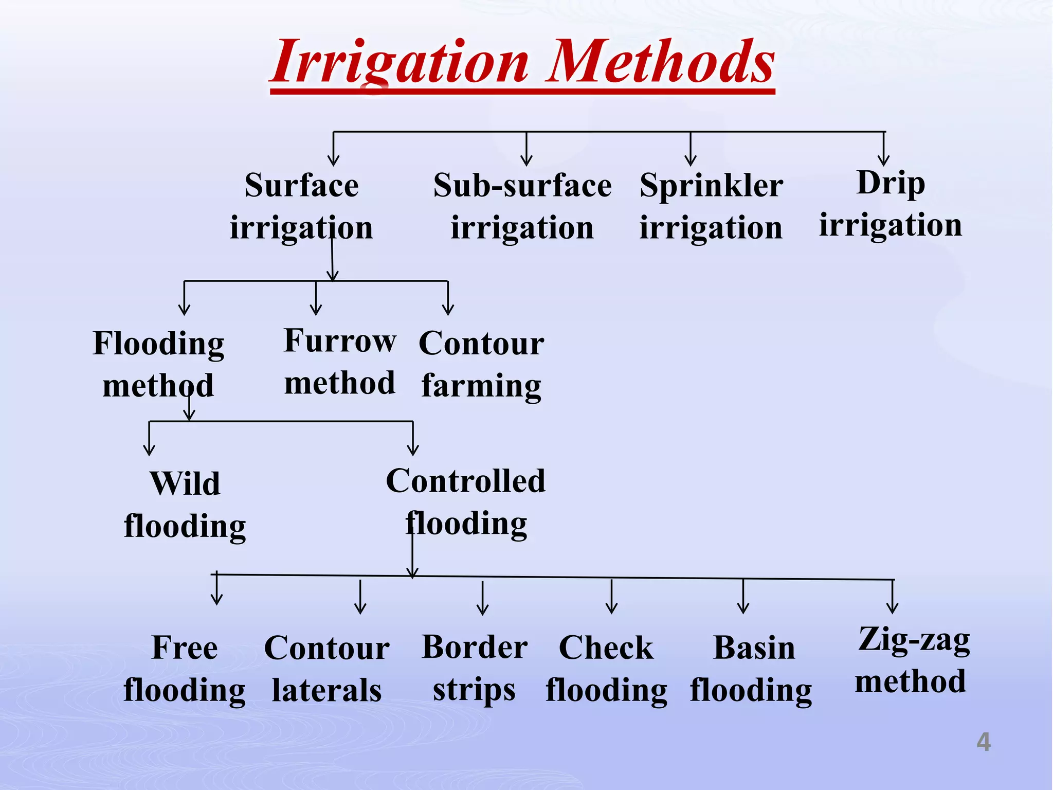 Introduction To Irrigation | PPTX