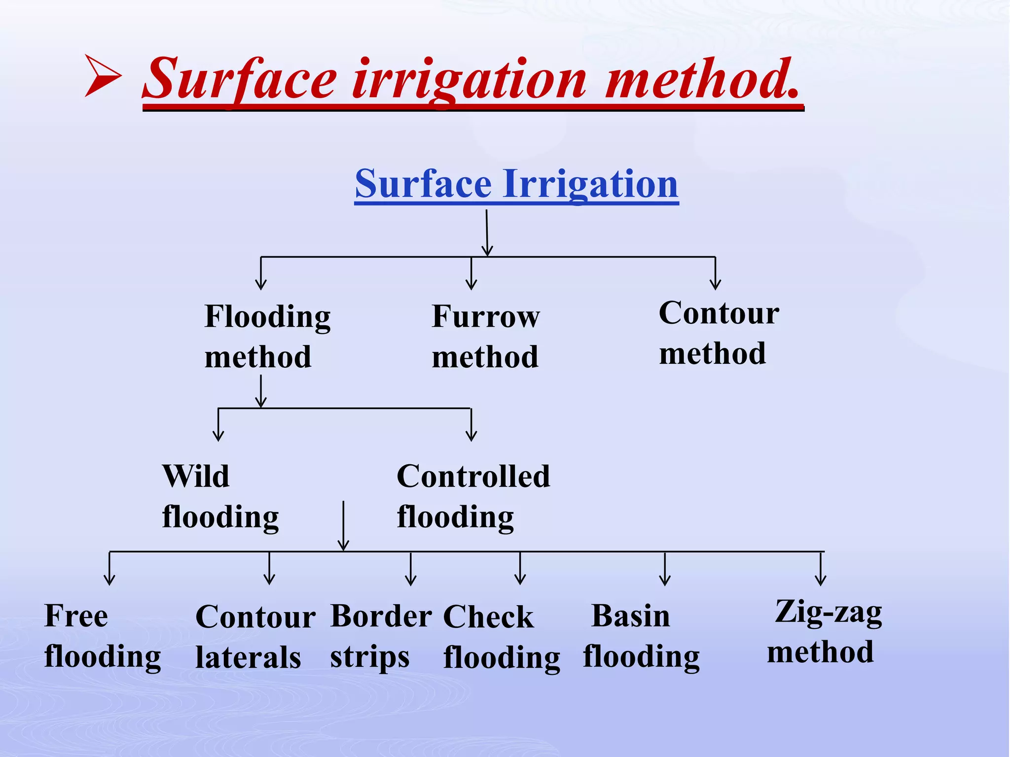 Introduction To Irrigation Pptx