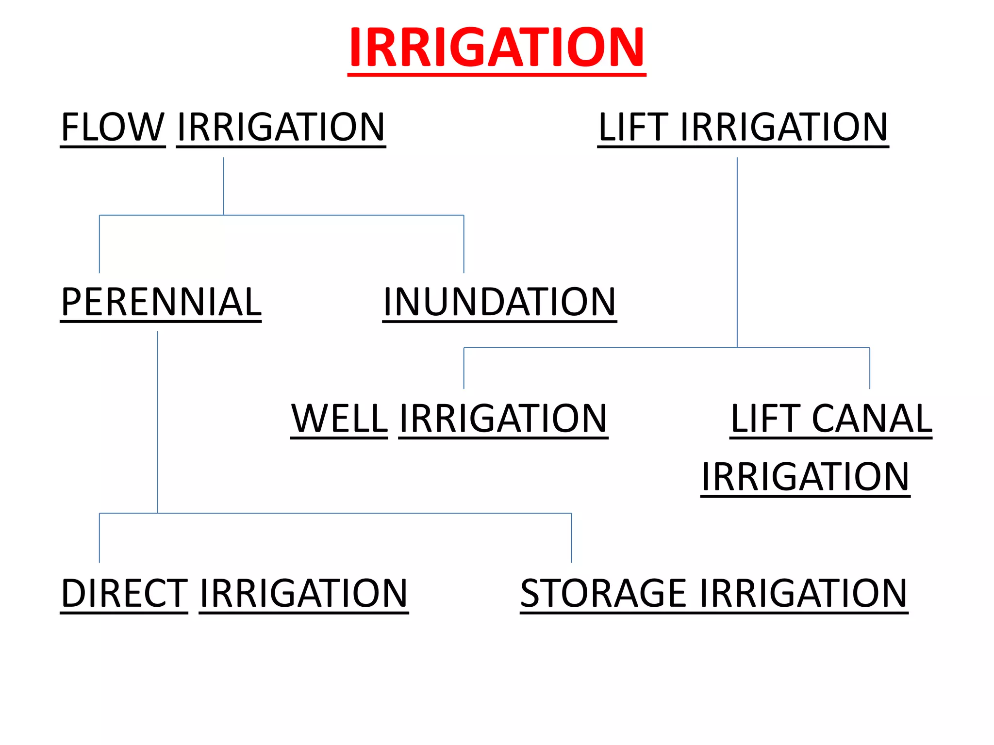 Introduction to irrigation and hydrology | PPTX