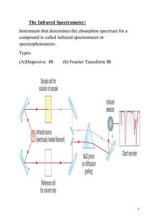 Introduction to ir spectroscopy | DOCX