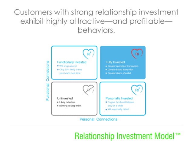 Predicting Customer Behavior - An Introduction to iSky | PPT