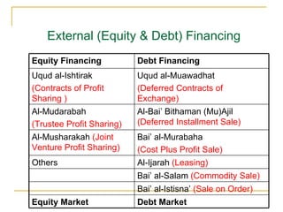 Introduction to islamic finance | PPT