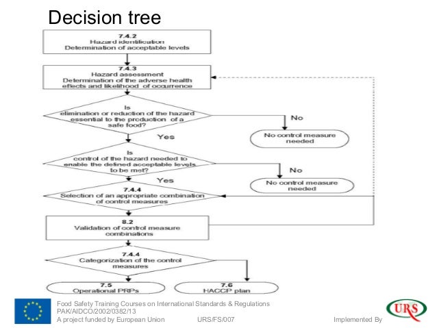 Introduction to iso22000 101106