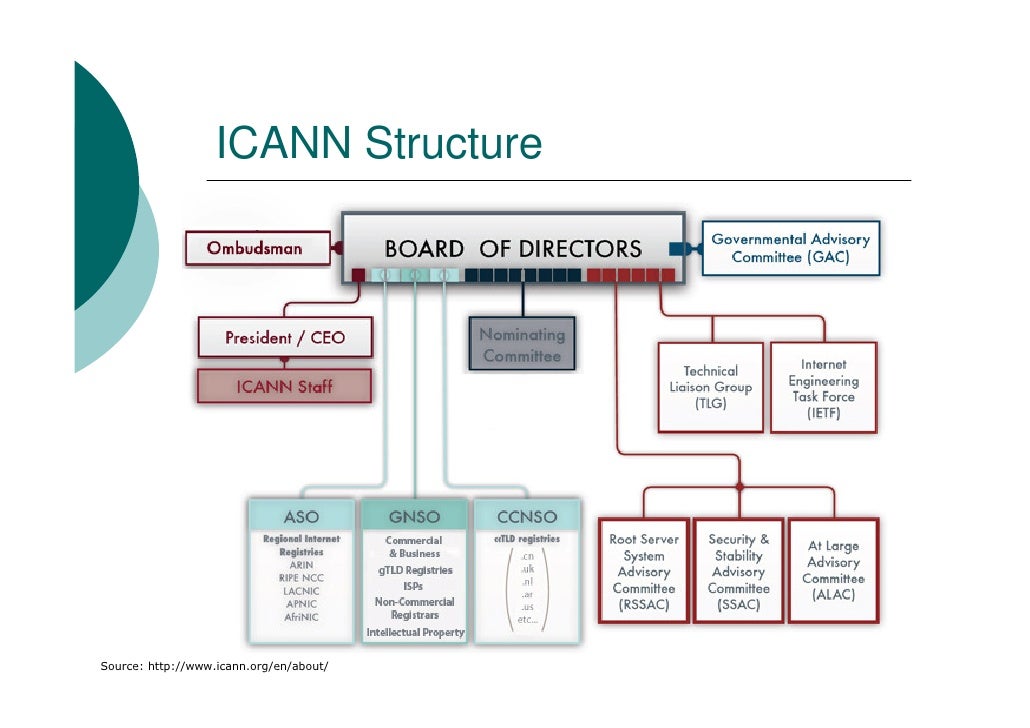 Introduction to ISOC and ICANN