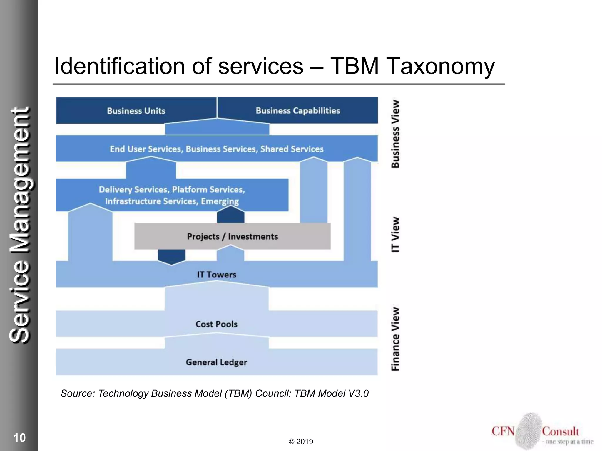 Introduction to ITIL 4 and IT service management | PPTX