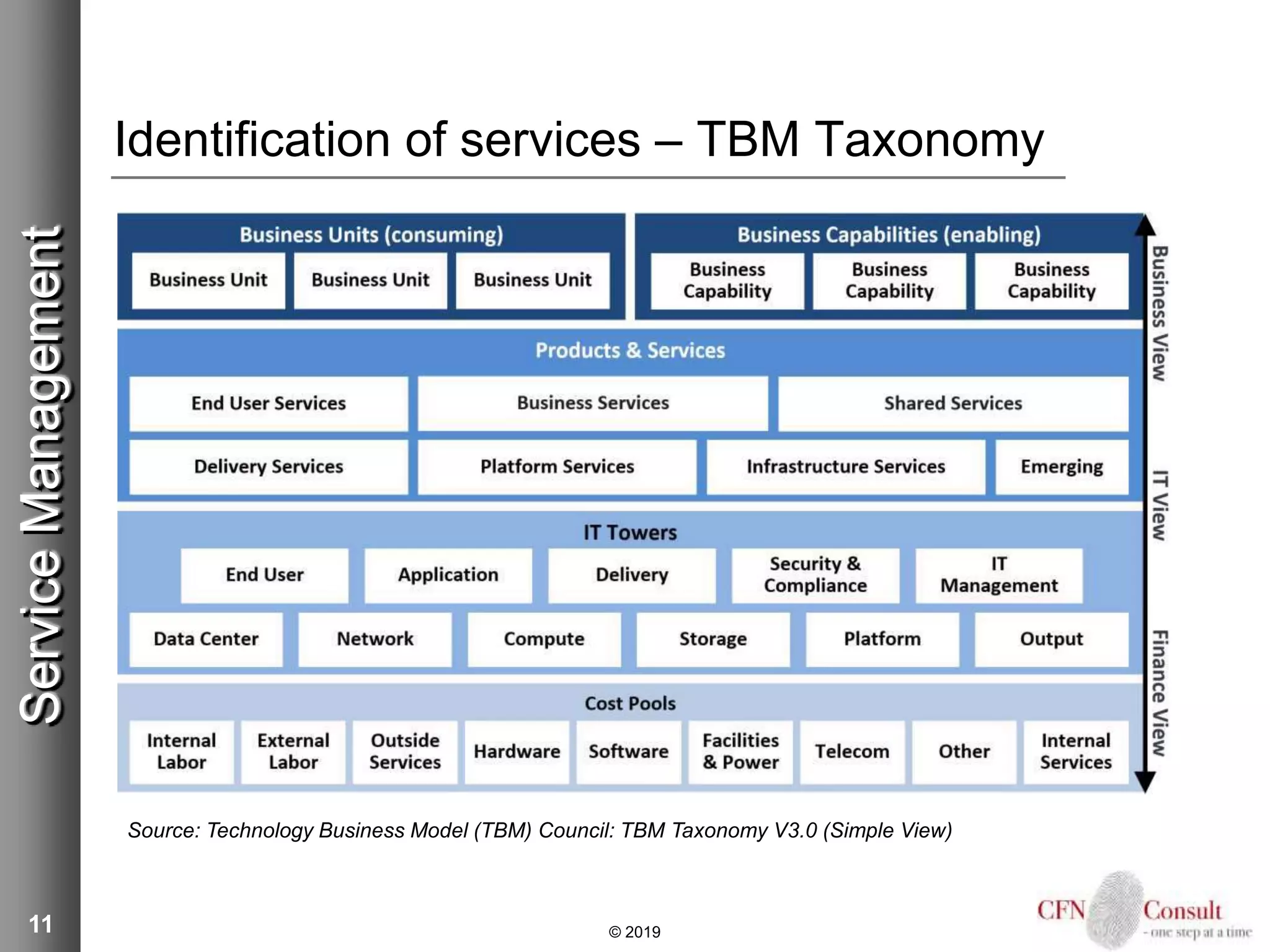 Introduction to ITIL 4 and IT service management | PPTX