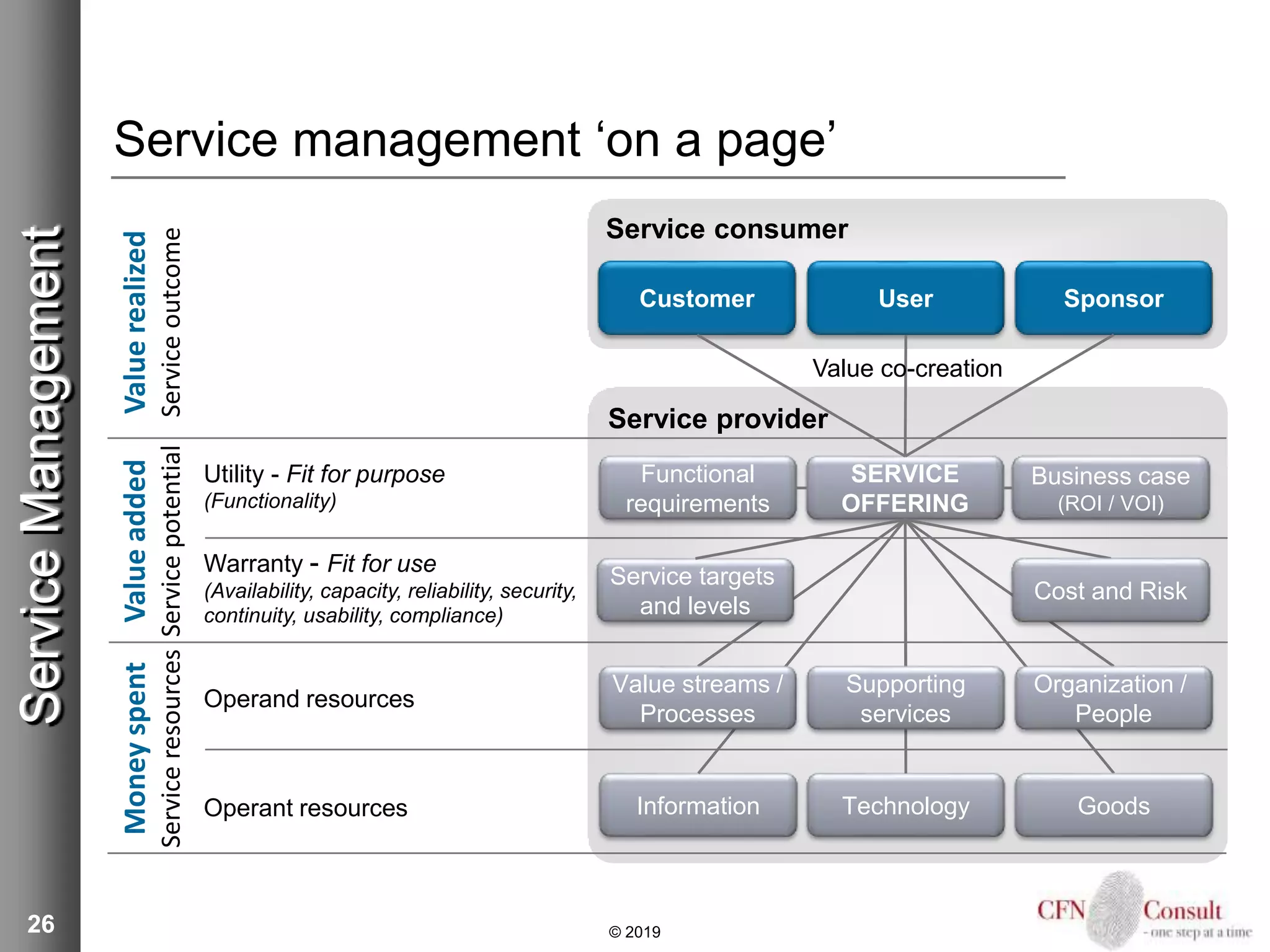 Introduction to ITIL 4 and IT service management | PPTX