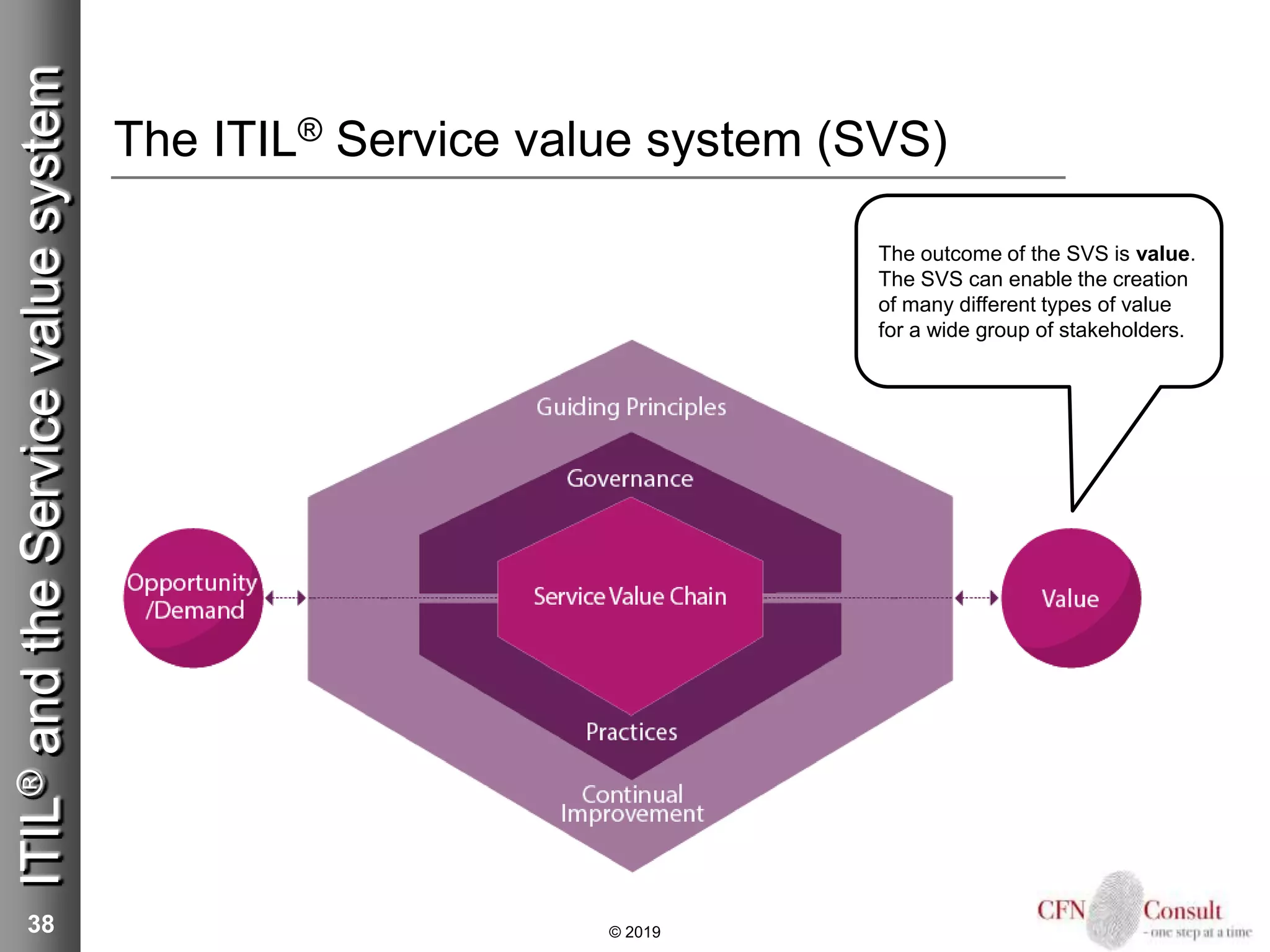 Introduction to ITIL 4 and IT service management | PPTX