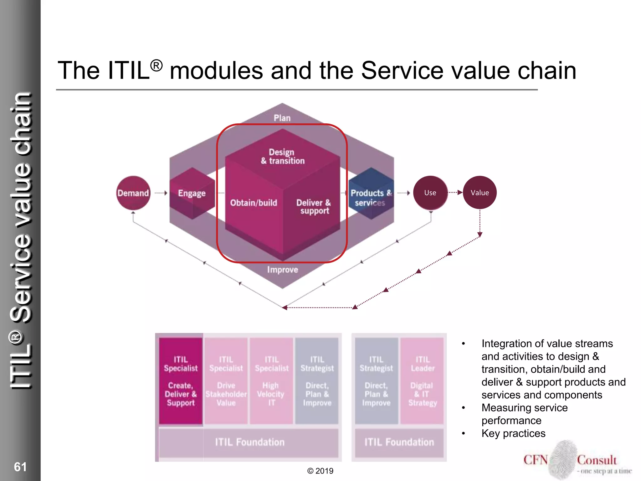 Introduction to ITIL 4 and IT service management | PPTX