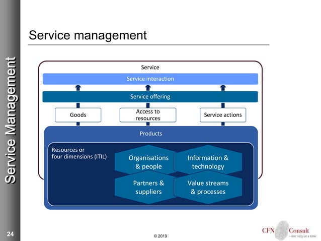 Introduction to ITIL 4 and IT service management | PPTX