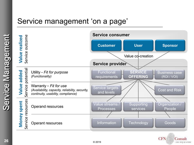 Introduction to ITIL 4 and IT service management | PPTX