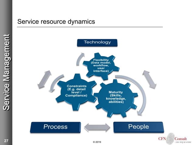 Introduction to ITIL 4 and IT service management | PPTX