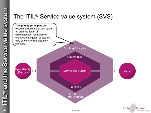 Introduction to ITIL 4 and IT service management | PPTX