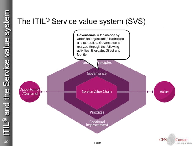 Introduction to ITIL 4 and IT service management | PPTX
