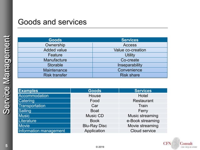 Introduction to ITIL 4 and IT service management | PPTX