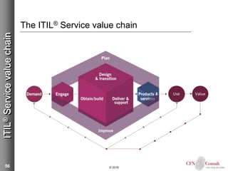 Introduction to ITIL 4 and IT service management | PPTX
