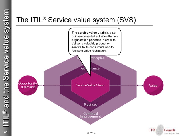 Introduction to ITIL 4 and IT service management | PPT