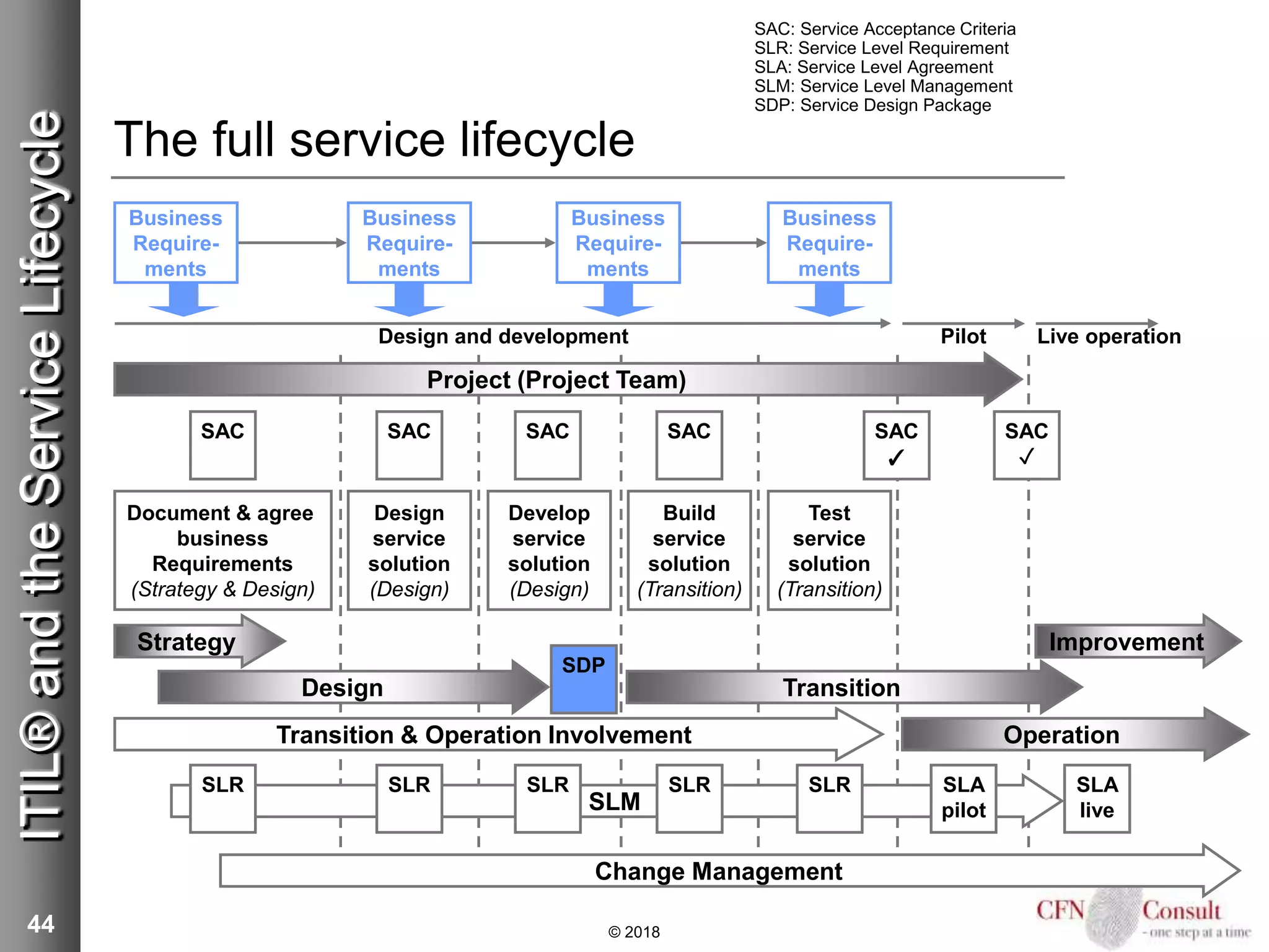 Introduction to ITIL 2011 and IT service management | PPTX