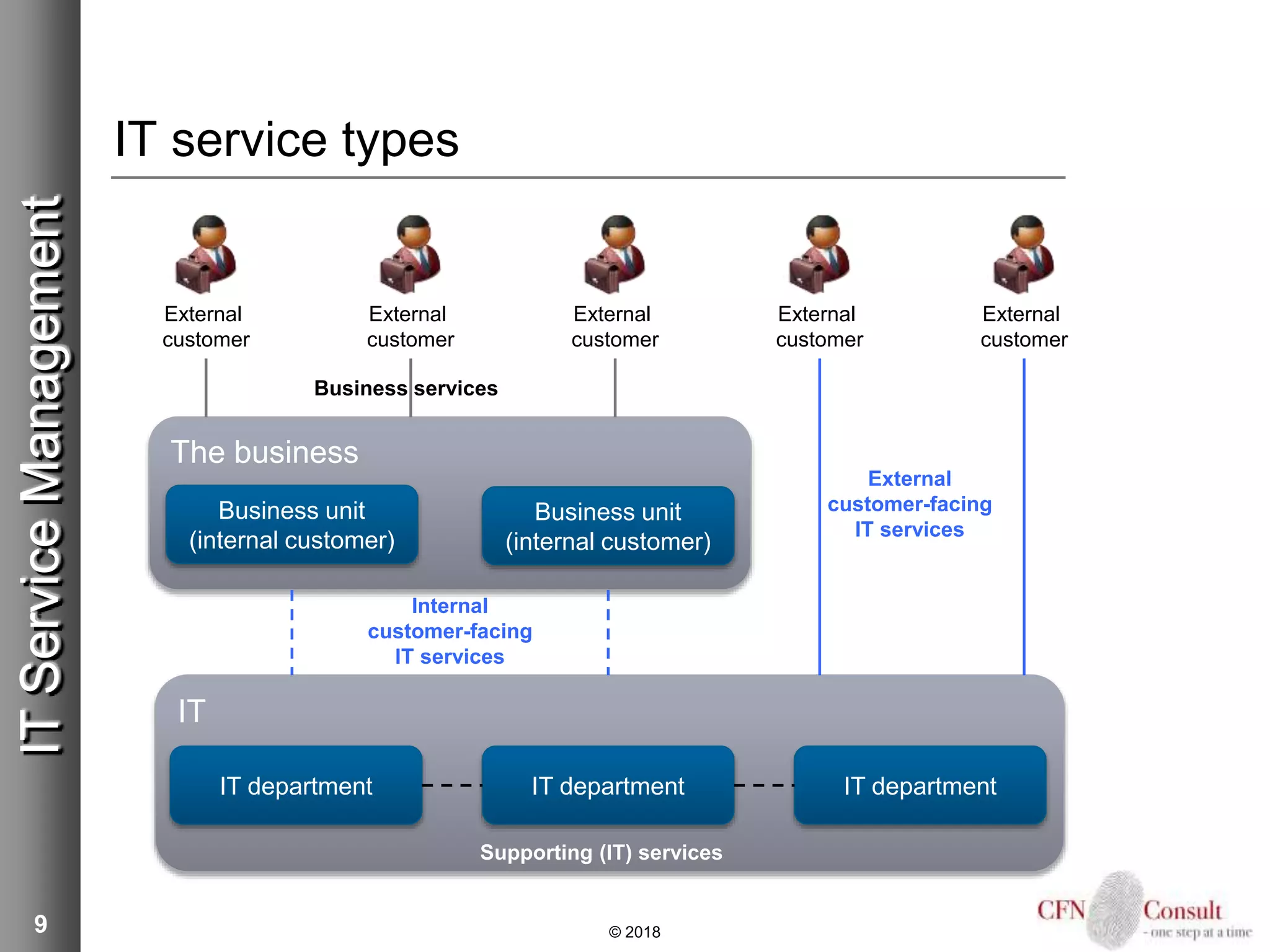 Introduction to ITIL 2011 and IT service management | PPTX