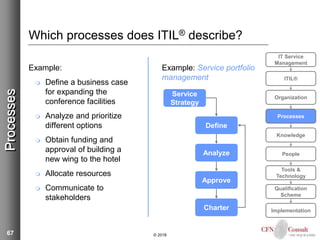 Introduction to ITIL 2011 and IT service management | PPTX