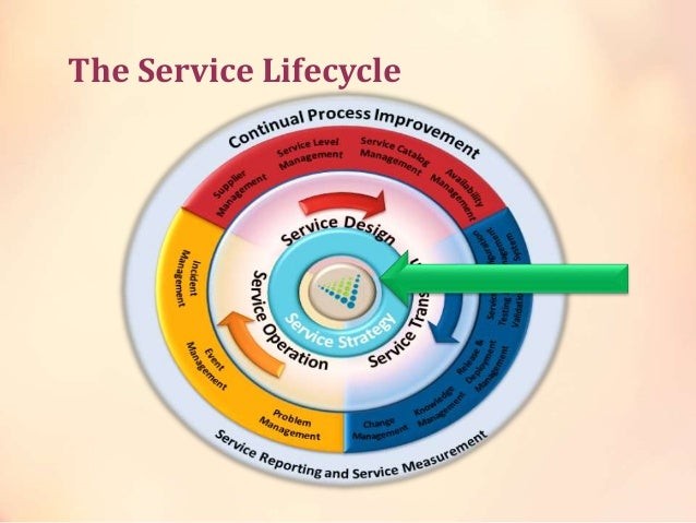 Introduction to itil v3/ITSM Processes and Functions