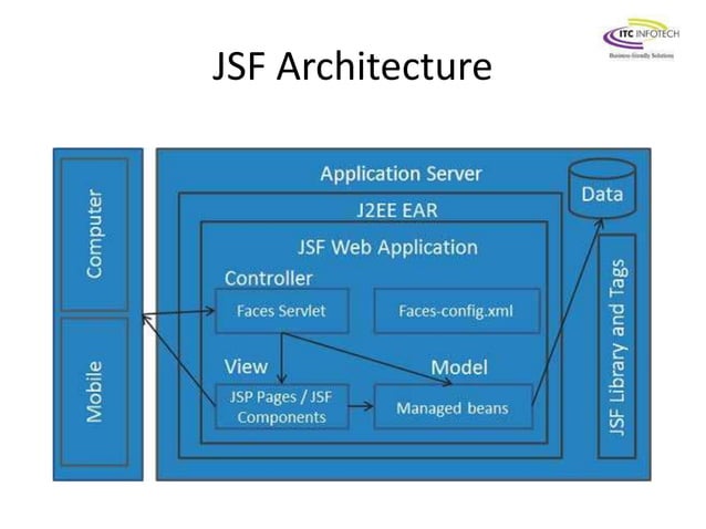 Introduction to j2 ee frameworks | PPT