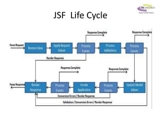 Introduction to j2 ee frameworks | PPTX