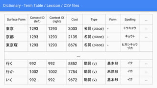 Introduction to japanese tokenizer | PDF