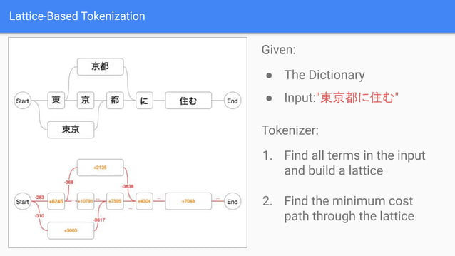 Introduction to japanese tokenizer | PPT