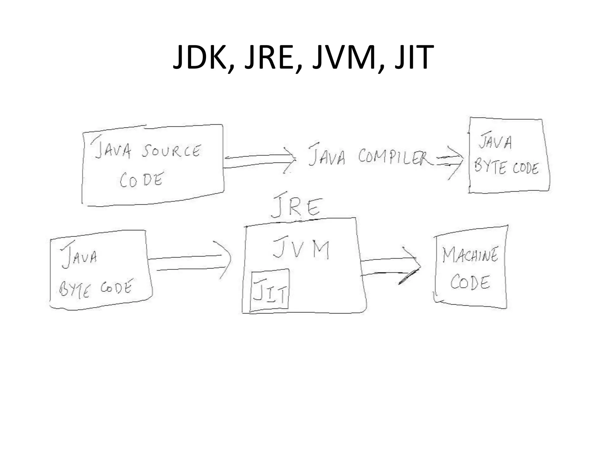 Introduction to java | PPTX