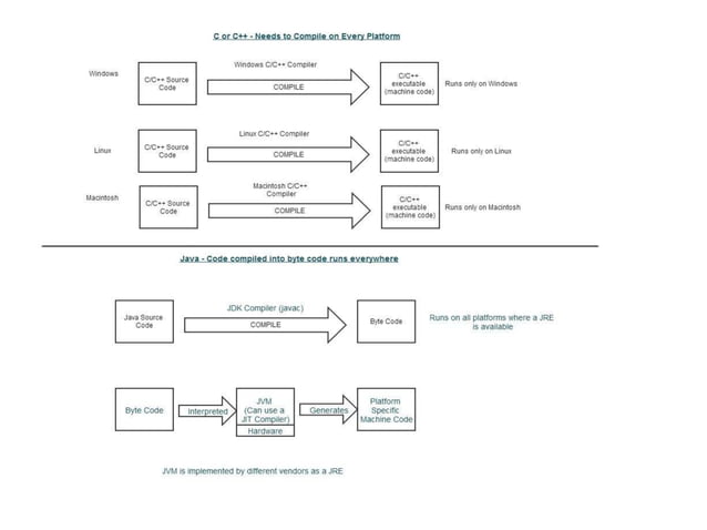 Introduction to java | PPTX