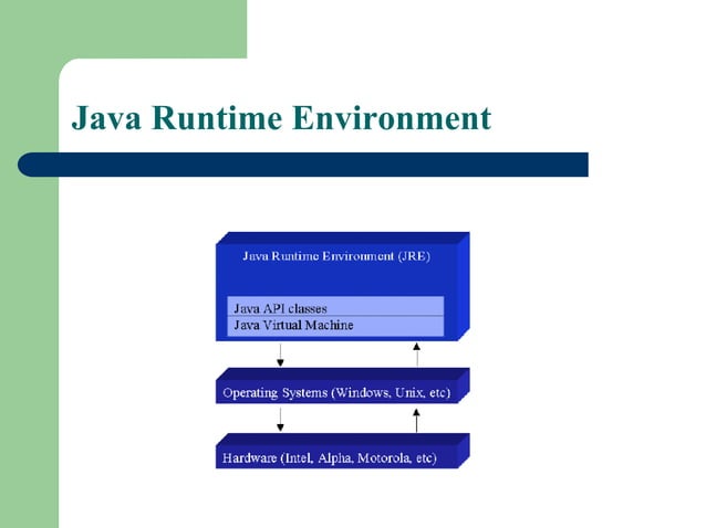 introduction to java | PPT