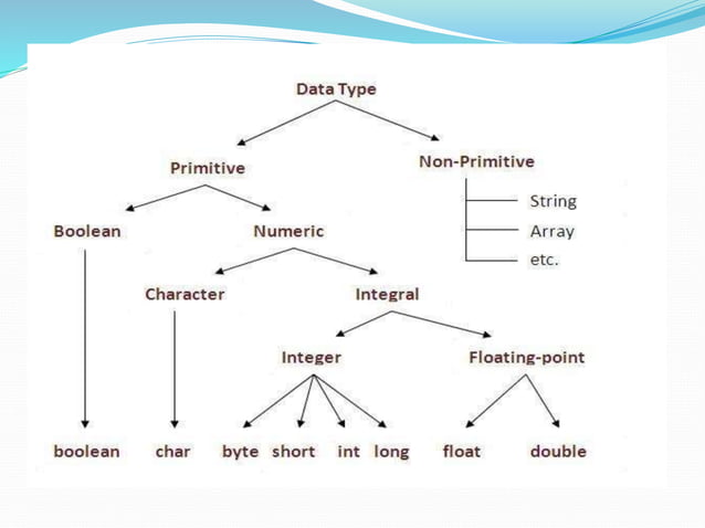 Introduction to java | PPT
