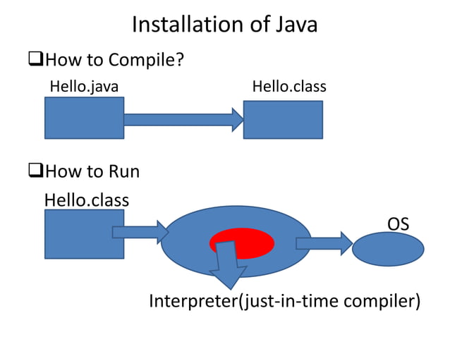 Introduction to java | PPT