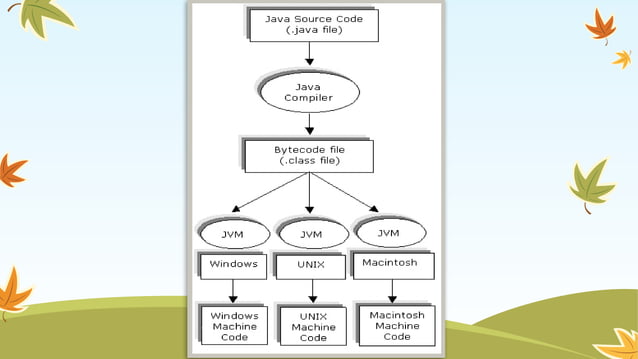 JAVA was developed by Sun Microsystems in 1991 | PPT