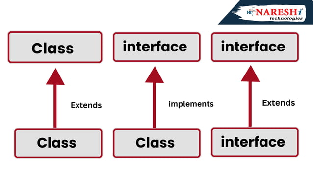 Introduction To Java Interfaces A Cornerstone Of Advanced Java Programming Pdf