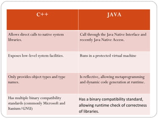 Introduction to java new | PPT