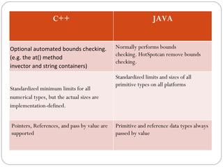 Introduction to java new | PPT