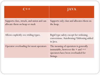 Introduction to java new | PPT