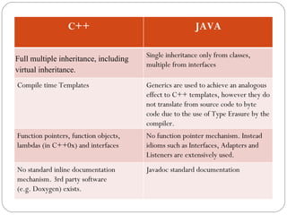Introduction to java new | PPT